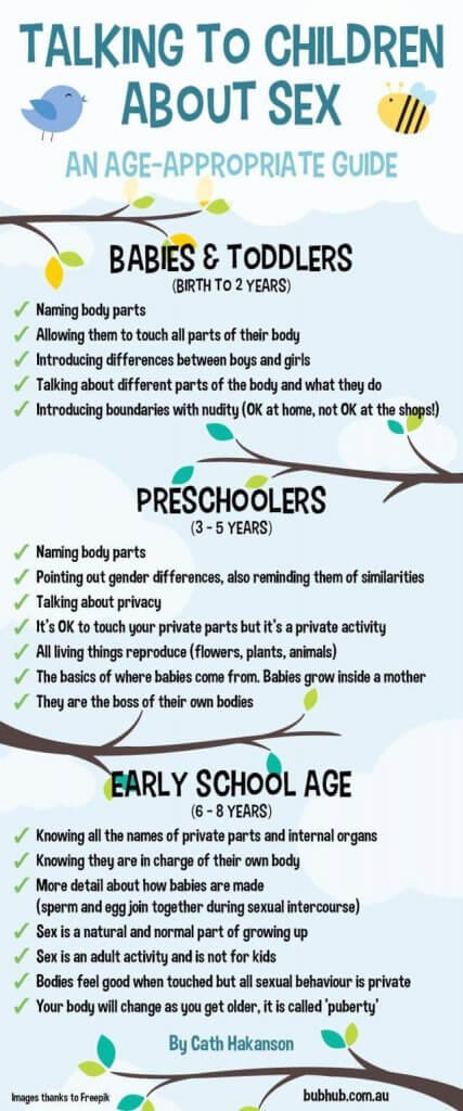 Infographic: Talking to Children About Sex